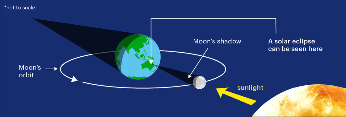 Annular Eclipse Diagram